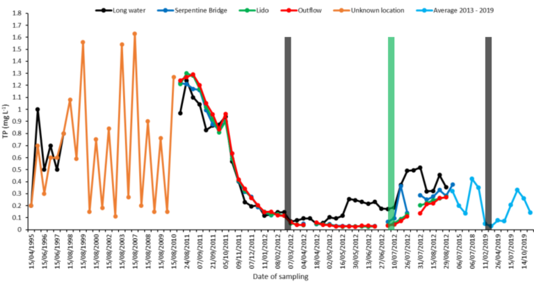 Phoslock Case Study: The Serpentine, UK | PET Water Solutions