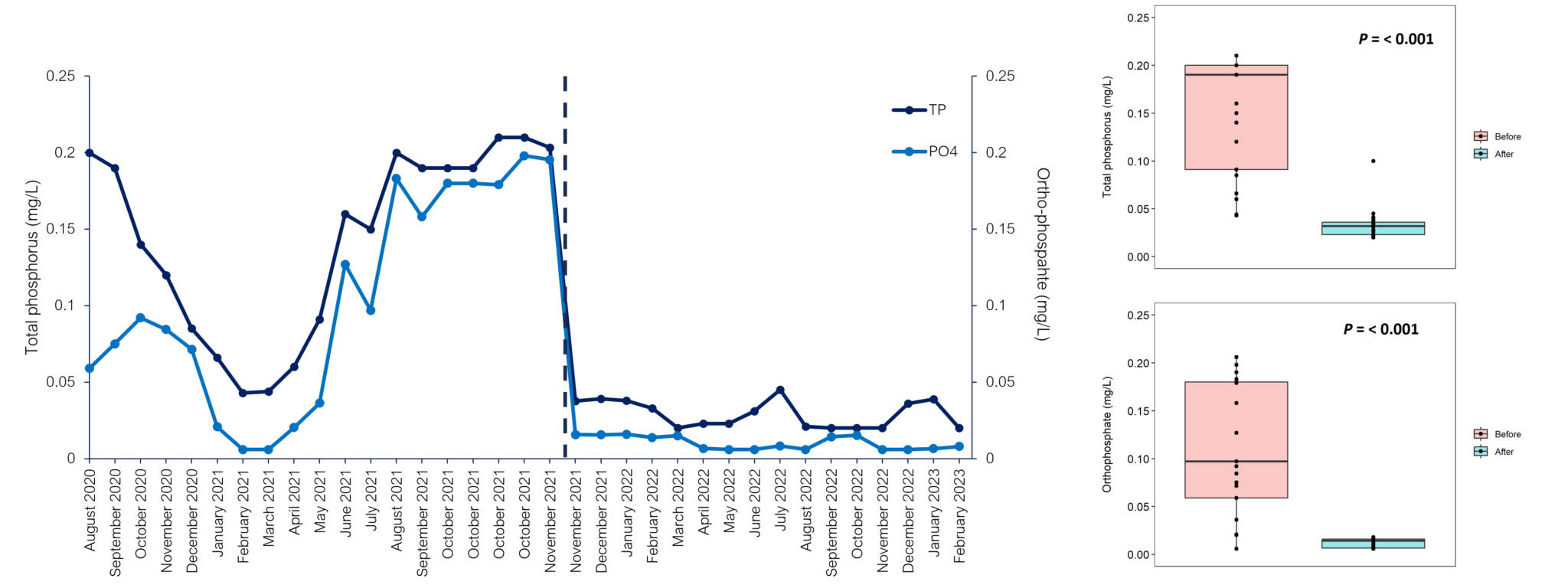 Phoslock Case Study: Kralingse Plas, The Netherlands | PET